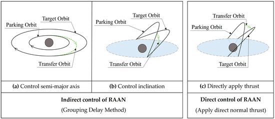 Deployment of Constellation with Different Inclinations Using the Nodal ...