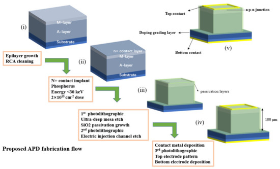 Low-Energy Ion Implantation and Deep-Mesa Si-Avalanche Photodiodes with ...