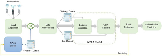Sensors | Free Full-Text | Generative Adversarial Network-Based Data Augmentation for Enhancing ...