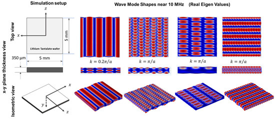 Surface Acoustic Waves (SAW) Sensors: Tone-Burst Sensing for Lab-on-a ...