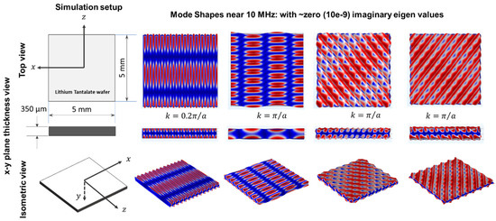Surface Acoustic Waves (SAW) Sensors: Tone-Burst Sensing for Lab-on-a ...