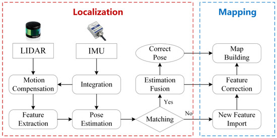 Sensors | Free Full-Text | A Review of Dynamic Object Filtering in SLAM Based on 3D LiDAR