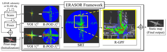 Sensors | Free Full-Text | A Review of Dynamic Object Filtering in SLAM Based on 3D LiDAR