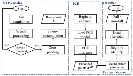 Fall Detection System Based on Point Cloud Enhancement Model for 24 GHz ...