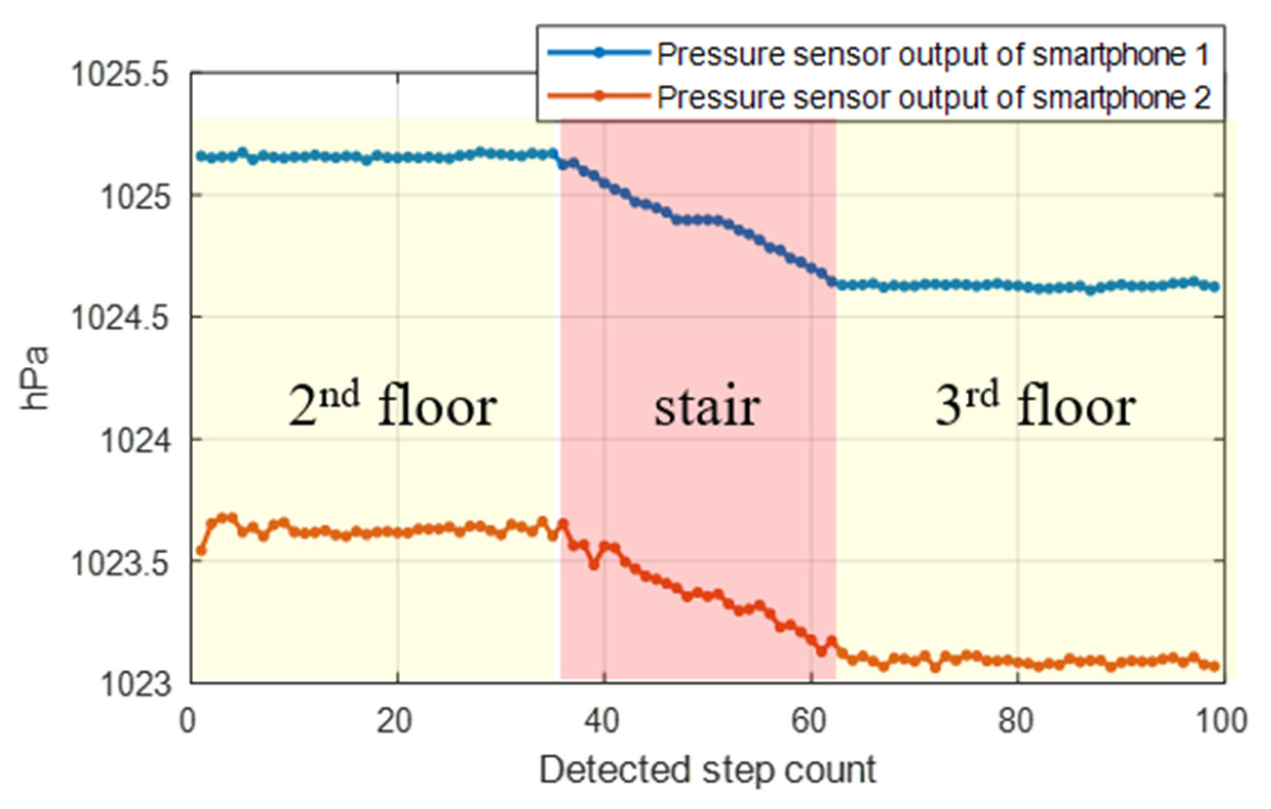Real-Time Three-Dimensional Pedestrian Localization System Using Smartphones