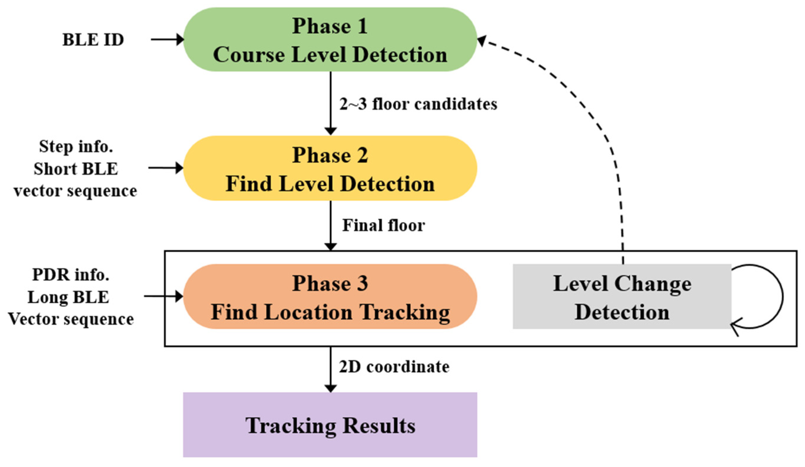 Real-Time Three-Dimensional Pedestrian Localization System Using ...