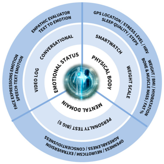 Sensors | Free Full-Text | Human Digital Twin in Industry 5.0: A ...