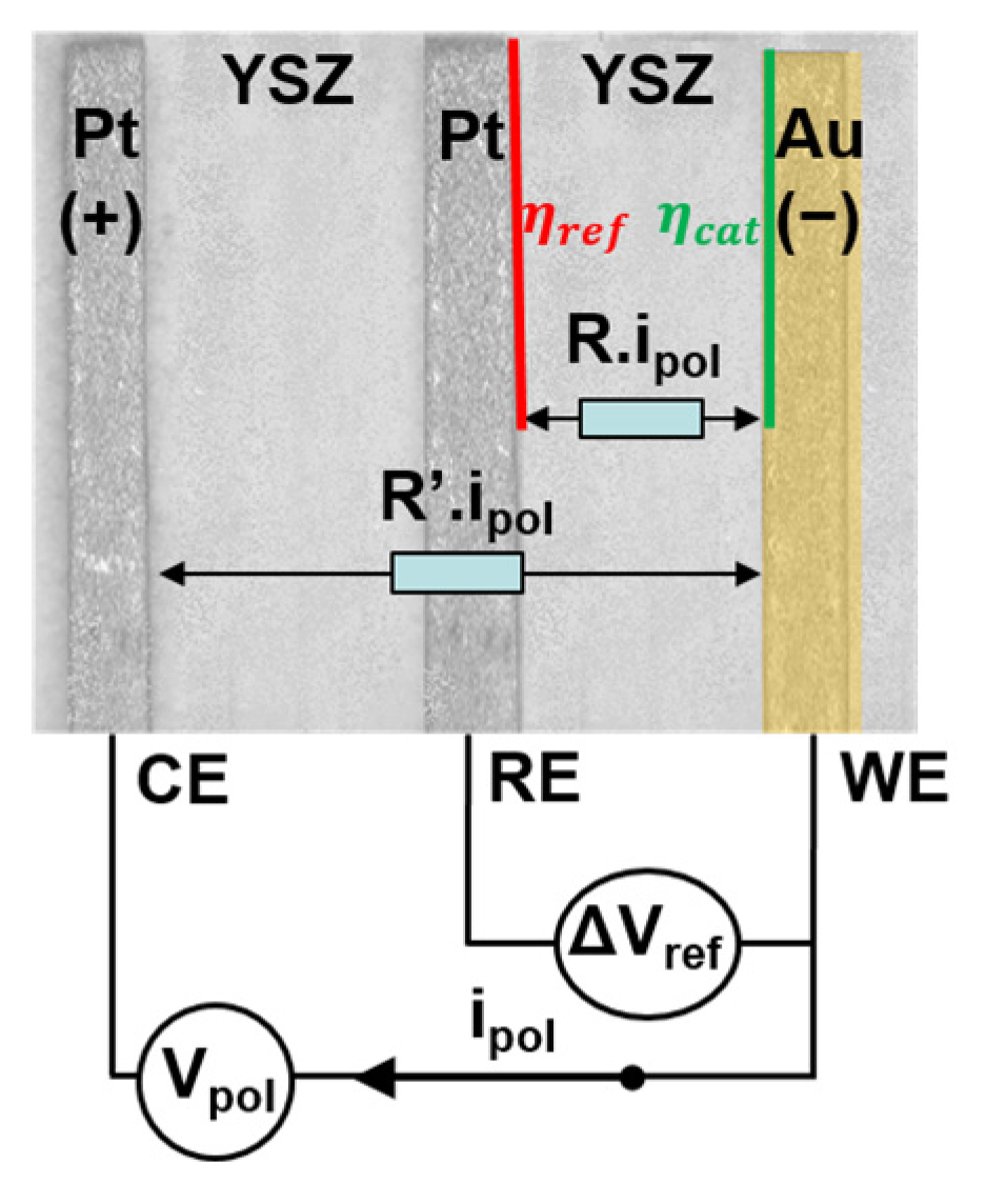 Sensors | Free Full-Text | From the Modeling of an Electrochemical YSZ ...