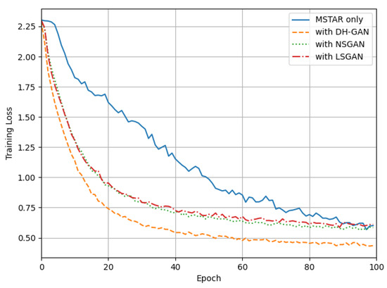 SAR Image Generation Method Using DH-GAN for Automatic Target Recognition