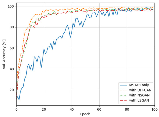 SAR Image Generation Method Using DH-GAN for Automatic Target Recognition