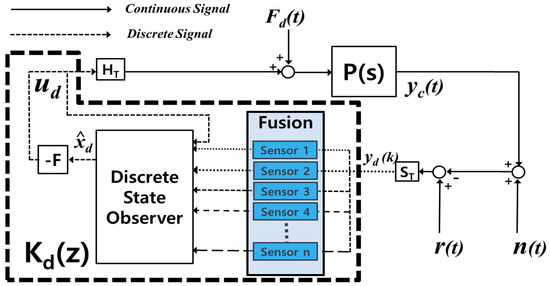Optimal Control for a Superconducting Hybrid MagLev Transport System with Multirate Multisensors ...
