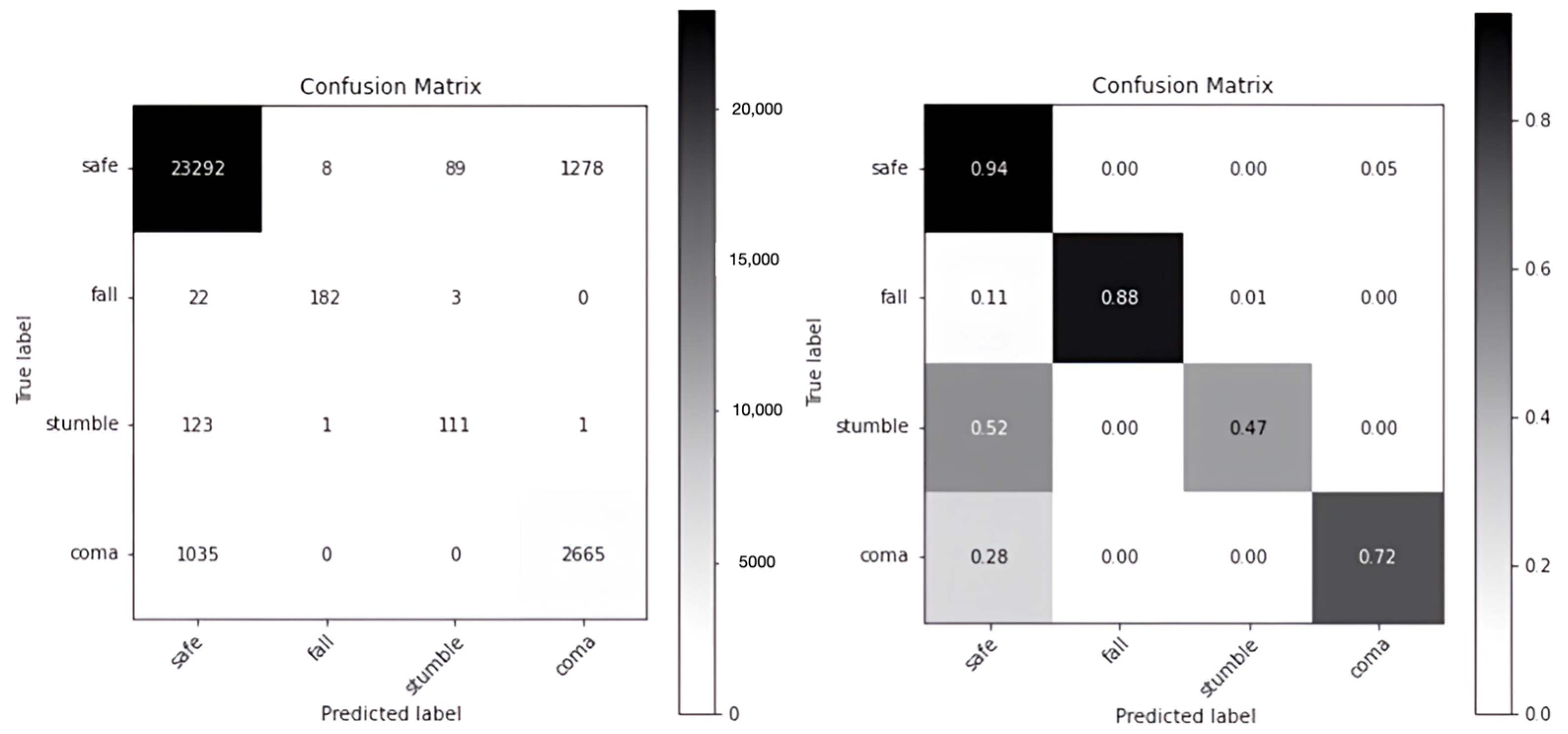 Sensors | Free Full-Text | A GRU-Based Model for Detecting Common ...