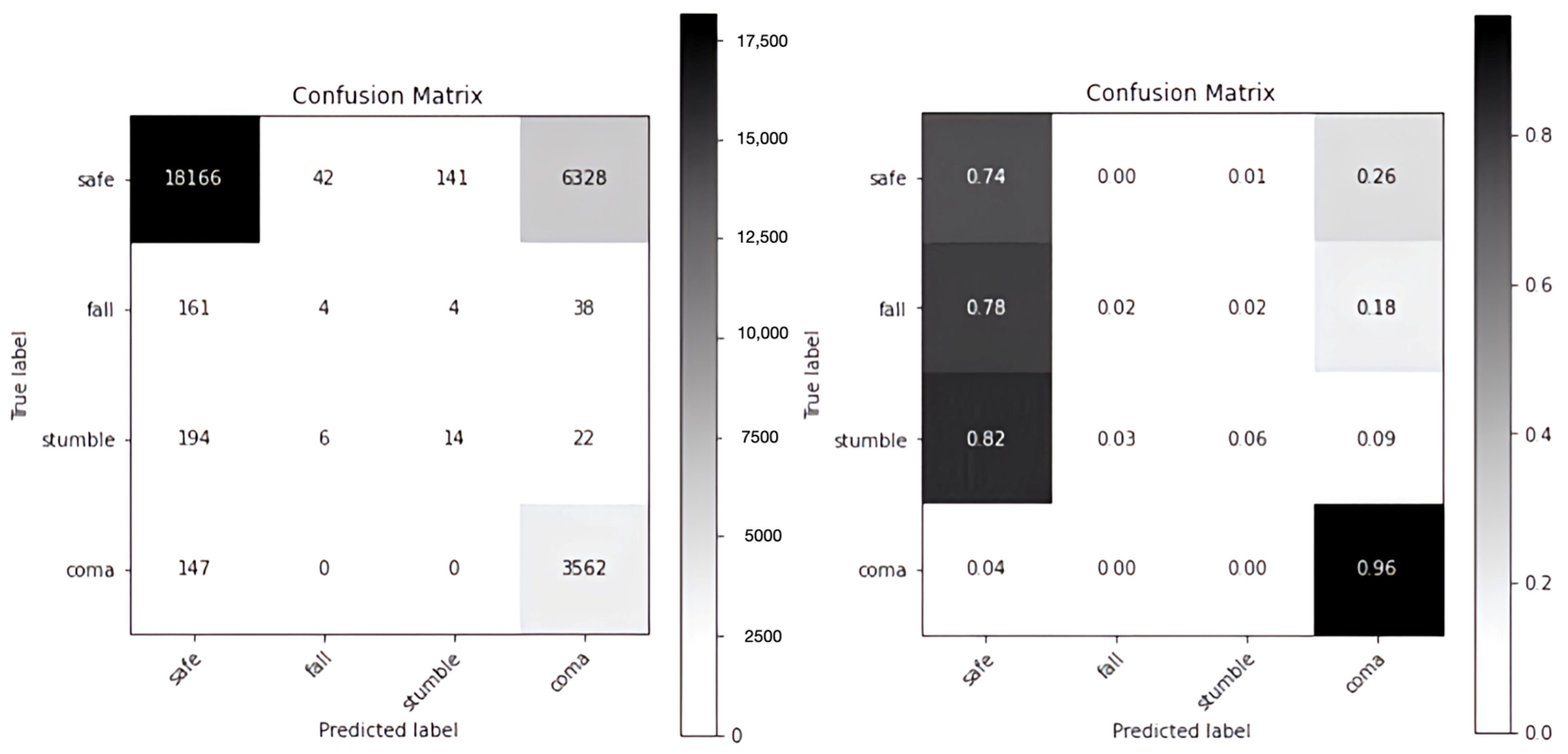 A GRU-Based Model for Detecting Common Accidents of Construction Workers