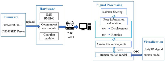 A Low-Cost Inertial Measurement Unit Motion Capture System for ...