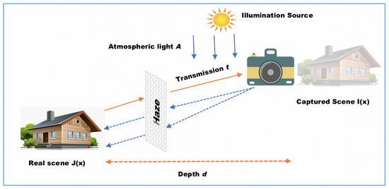 An Efficient Attentional Image Dehazing Deep Network Using Two Color ...