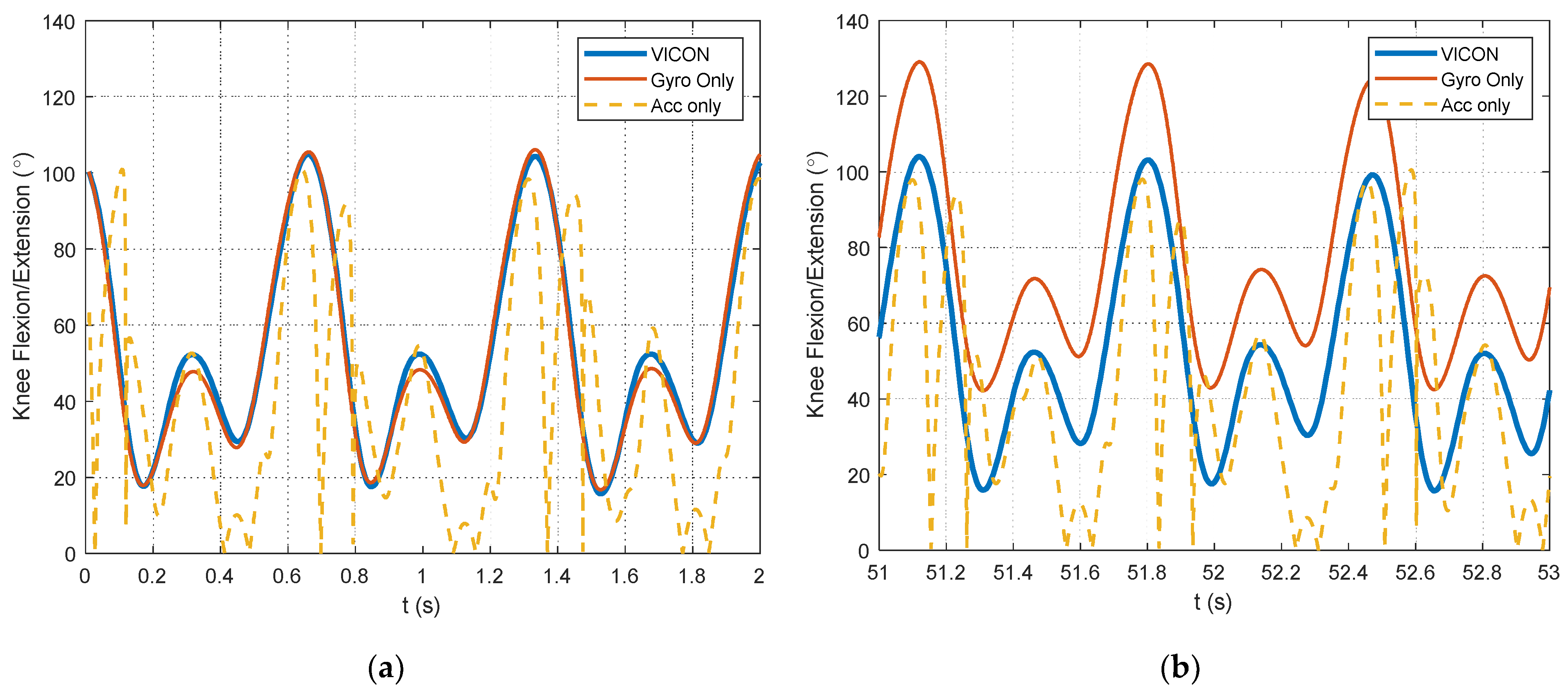 Knee Angle Estimation with Dynamic Calibration Using Inertial ...