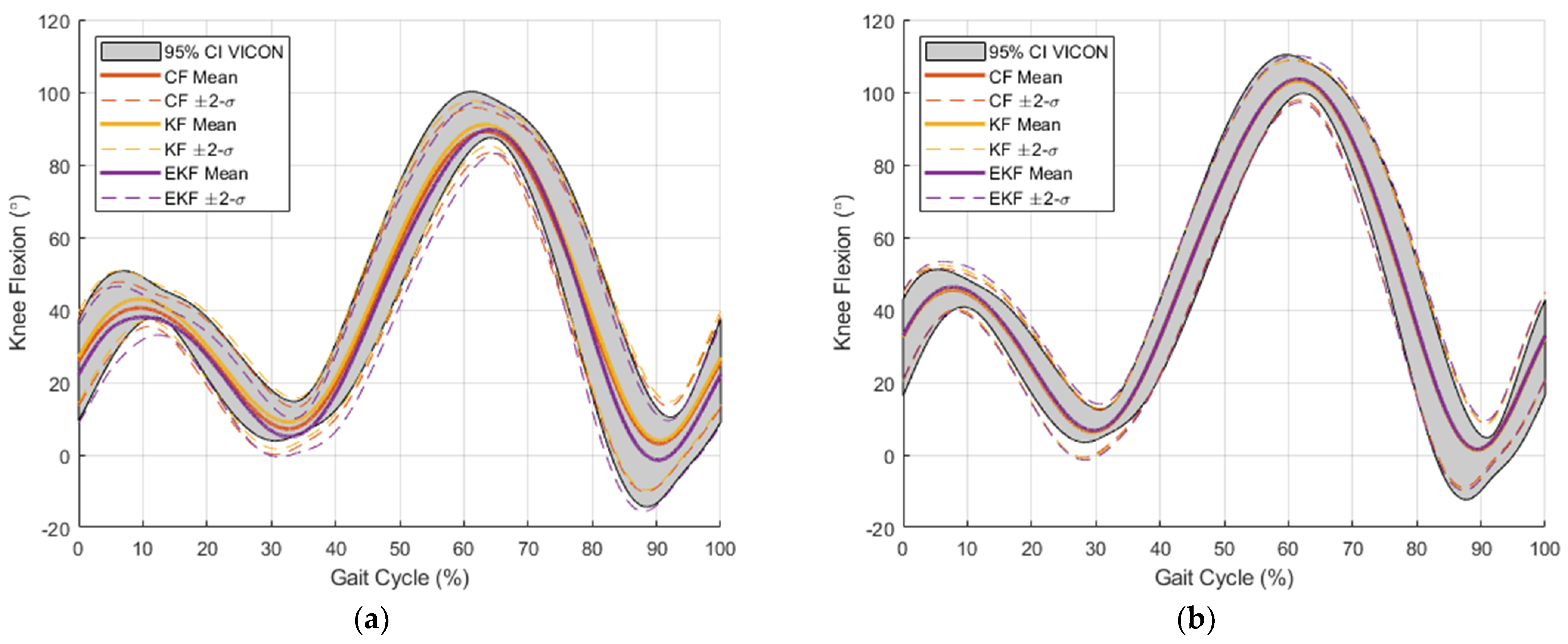 Knee Angle Estimation with Dynamic Calibration Using Inertial ...