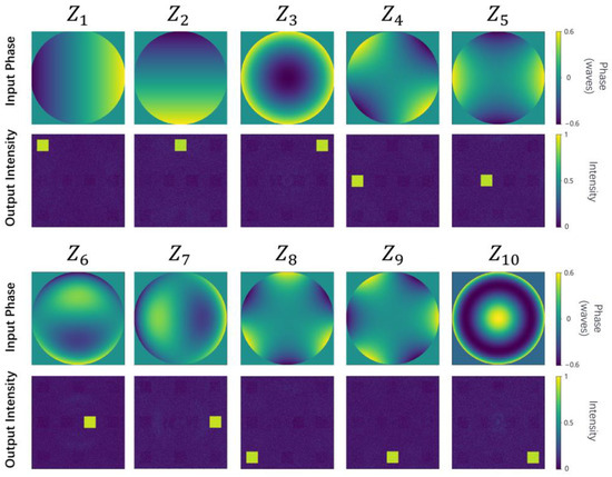 Using Diffraction Deep Neural Networks for Indirect Phase Recovery Based on Zernike Polynomials
