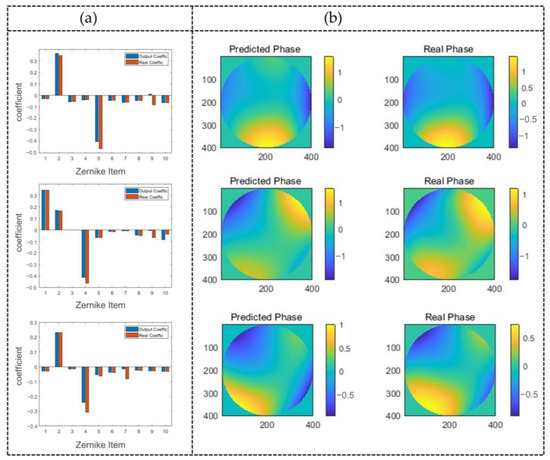 Using Diffraction Deep Neural Networks for Indirect Phase Recovery Based on Zernike Polynomials