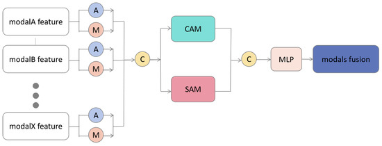 Simple Scalable Multimodal Semantic Segmentation Model