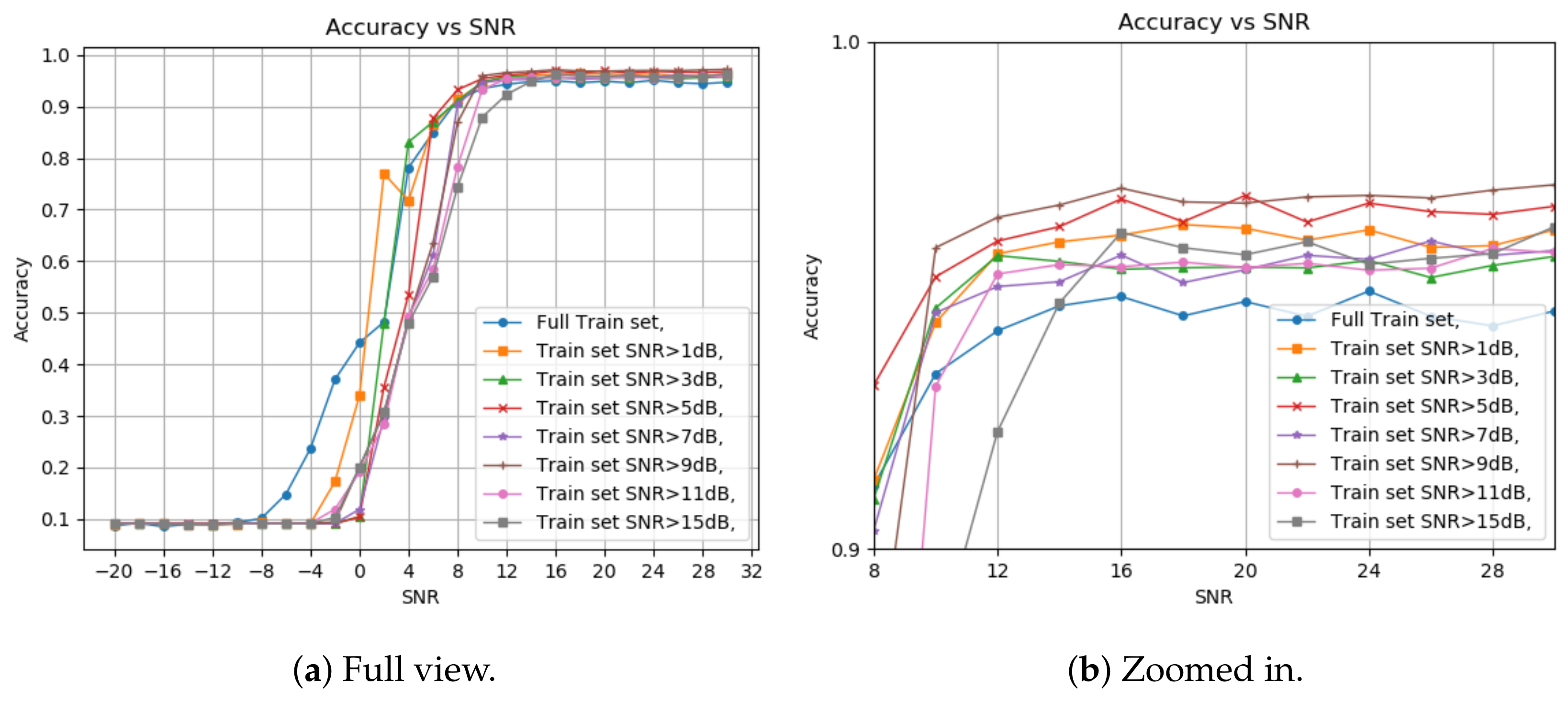Efficient Cumulant-Based Automatic Modulation Classification Using Machine Learning