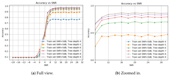 Efficient Cumulant-Based Automatic Modulation Classification Using Machine Learning