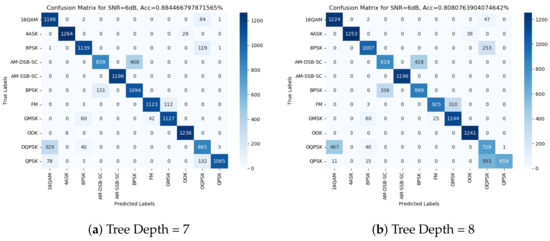 Efficient Cumulant-Based Automatic Modulation Classification Using Machine Learning