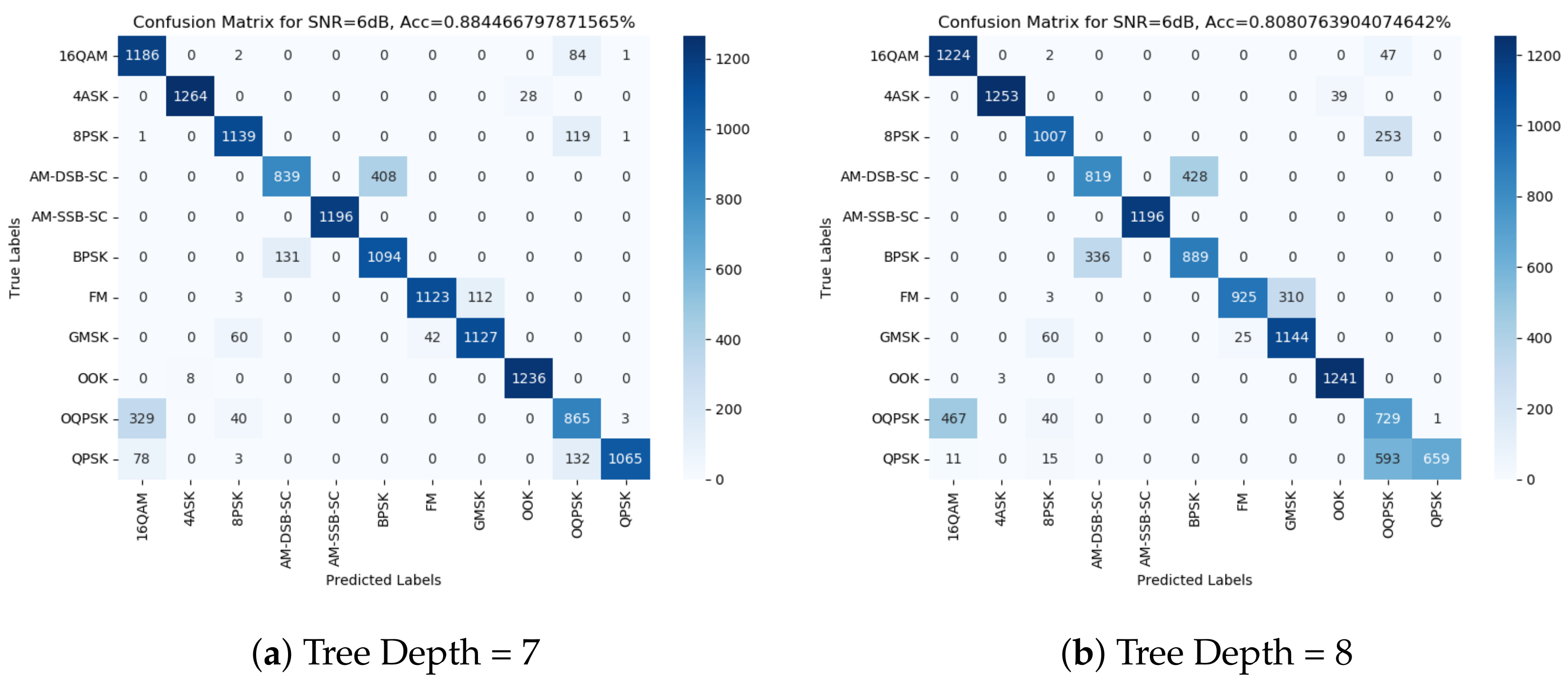 Efficient Cumulant-Based Automatic Modulation Classification Using Machine Learning
