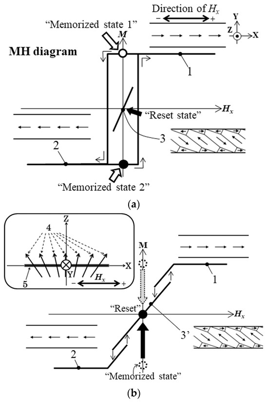 Relationship of Magnetic Domain and Permeability for Clustered Soft ...