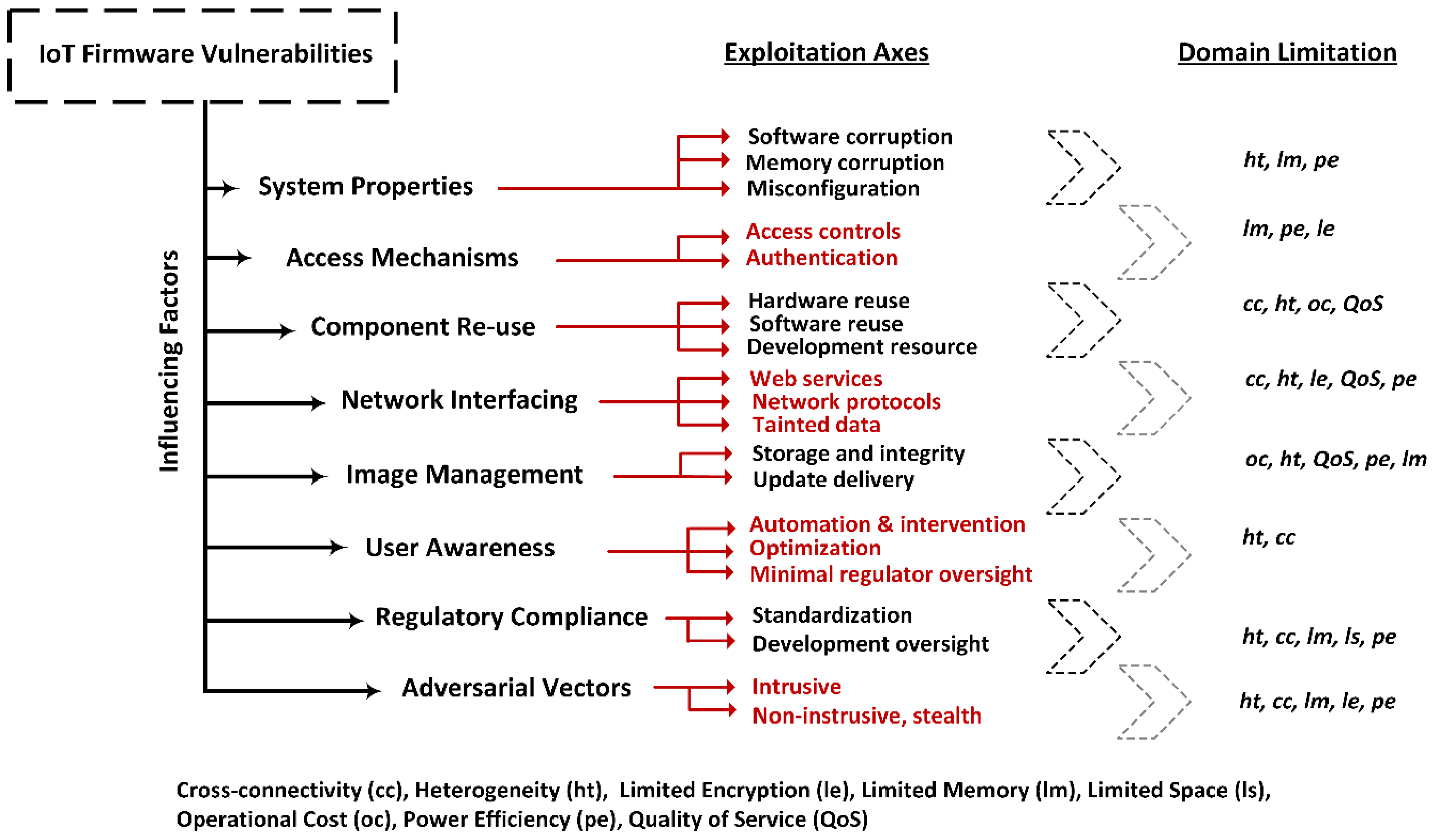 A Review of IoT Firmware Vulnerabilities and Auditing Techniques