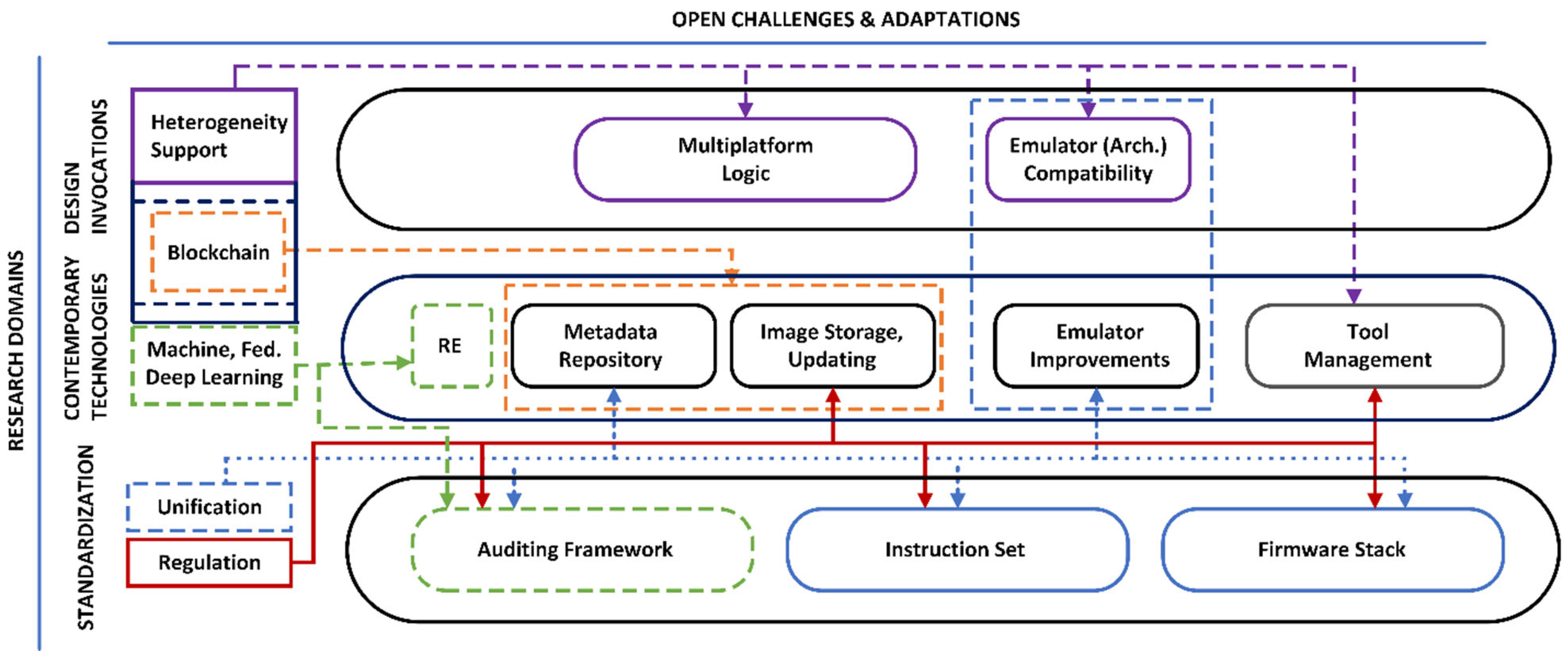 Sensors | Free Full-Text | A Review of IoT Firmware Vulnerabilities and Auditing Techniques