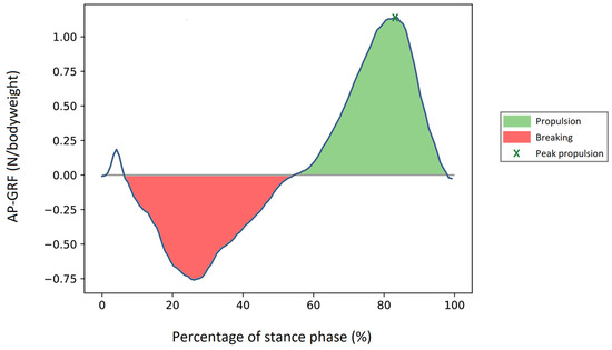 Assessment of Foot Strike Angle and Forward Propulsion with Wearable ...