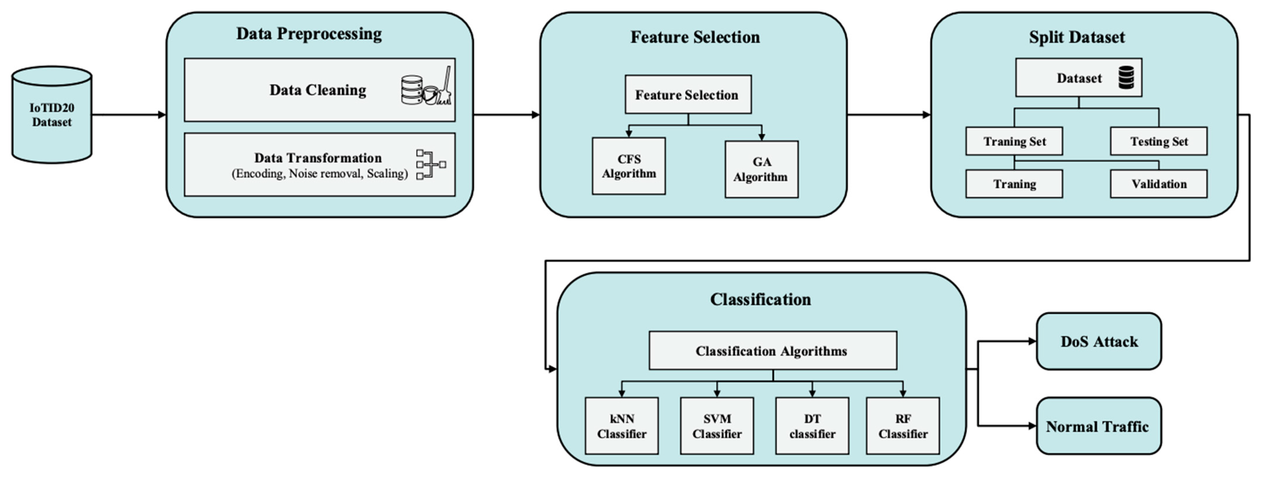 Anomaly Detection IDS for Detecting DoS Attacks in IoT Networks Based ...