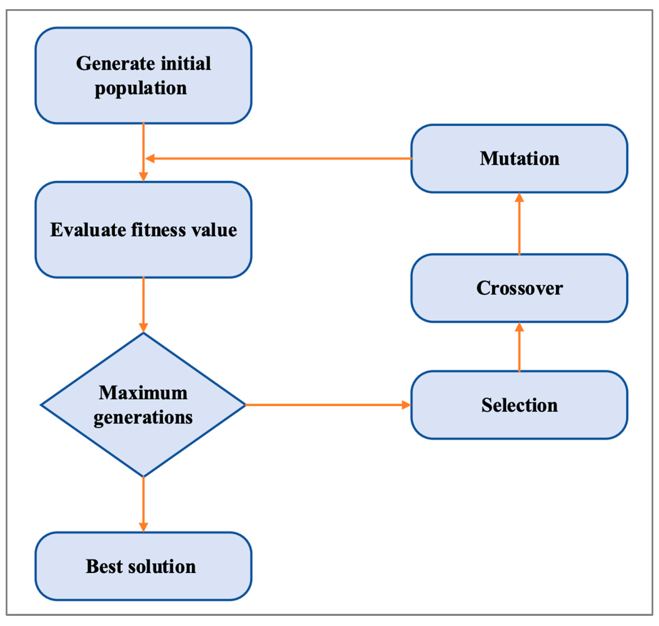 Anomaly Detection Ids For Detecting Dos Attacks In Iot Networks Based On Machine Learning Algorithms