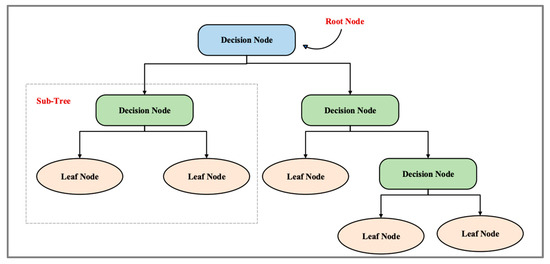 Anomaly Detection IDS for Detecting DoS Attacks in IoT Networks Based on Machine Learning Algorithms