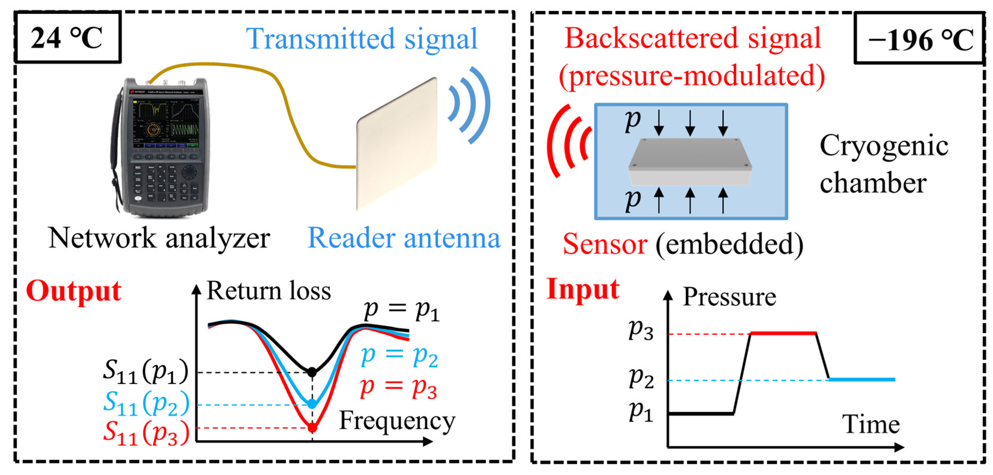 A Wireless Passive Pressure-Sensing Method for Cryogenic Applications ...
