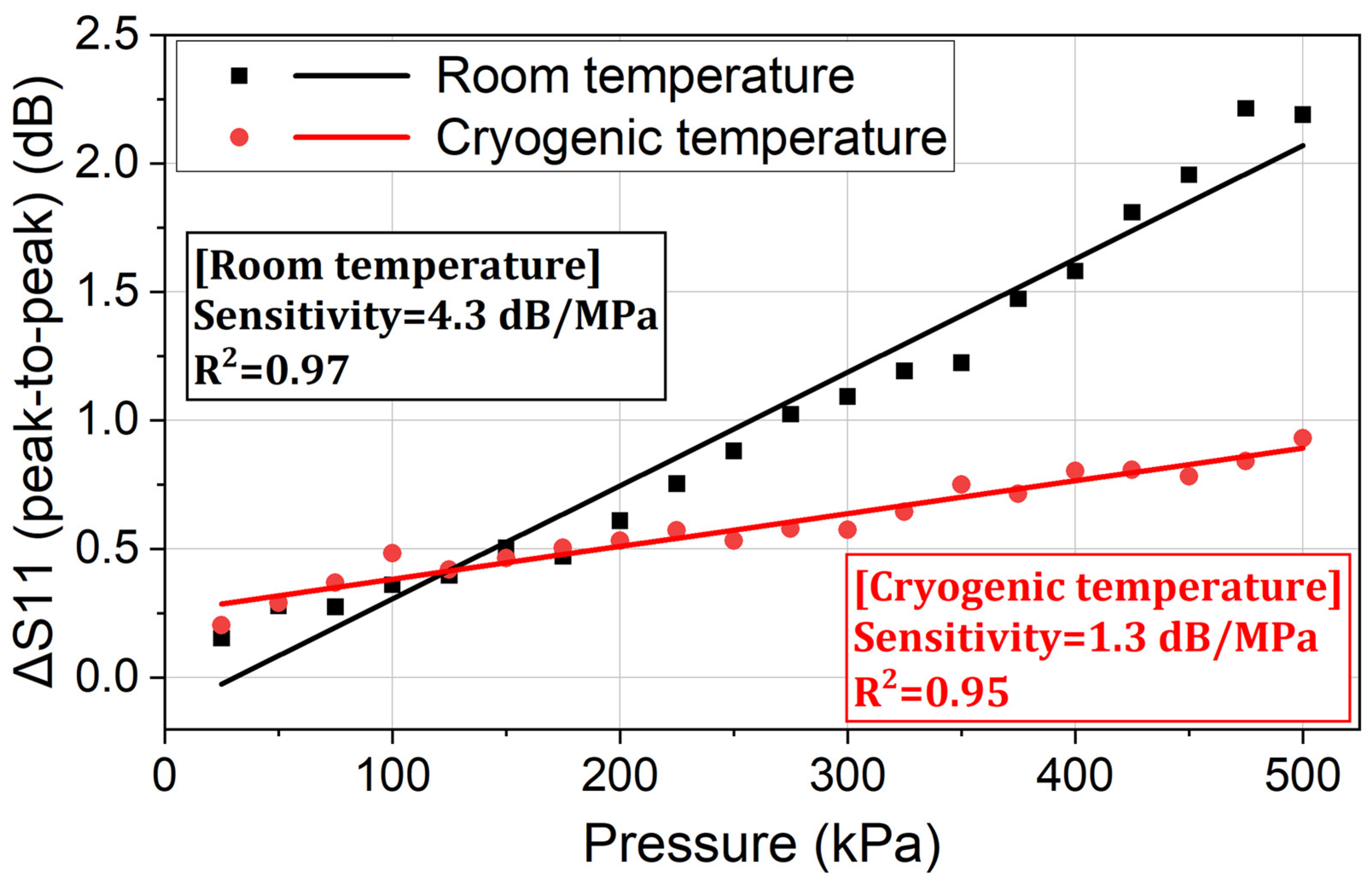 A Wireless Passive Pressure-Sensing Method for Cryogenic Applications ...