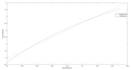 Design of Optical System for Ultra-Large Range Line-Sweep Spectral ...