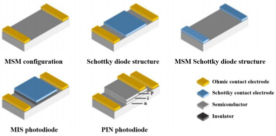 Research on the Technological Progress of CZT Array Detectors