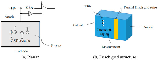 Research on the Technological Progress of CZT Array Detectors