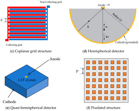 Research on the Technological Progress of CZT Array Detectors