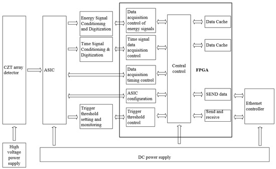 Research on the Technological Progress of CZT Array Detectors