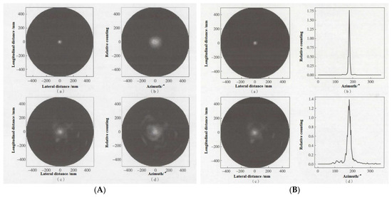 Research on the Technological Progress of CZT Array Detectors