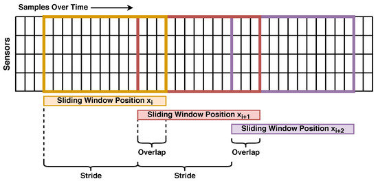 IMU-Based Fitness Activity Recognition Using CNNs for Time Series ...