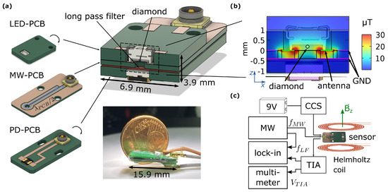 Compact and Fully Integrated LED Quantum Sensor Based on NV Centers in ...