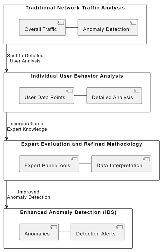 Comprehensive Analysis and Evaluation of Anomalous User Activity in Web Server Logs