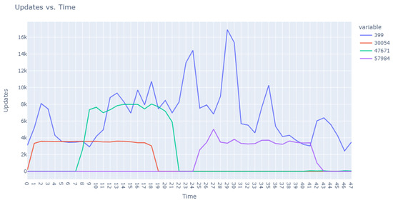 Comprehensive Analysis and Evaluation of Anomalous User Activity in Web ...