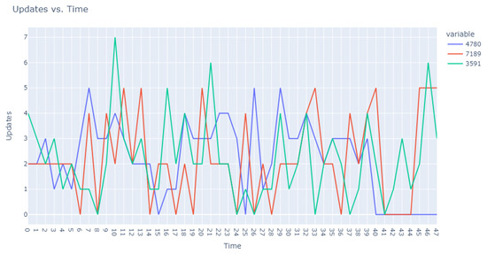 Comprehensive Analysis and Evaluation of Anomalous User Activity in Web ...