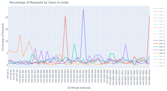 Comprehensive Analysis and Evaluation of Anomalous User Activity in Web ...
