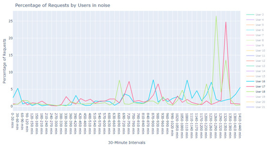Comprehensive Analysis and Evaluation of Anomalous User Activity in Web ...